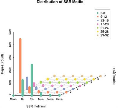 Frontiers | Development and Application of Fruit Color-Related Expressed Sequence Tag-Simple ...